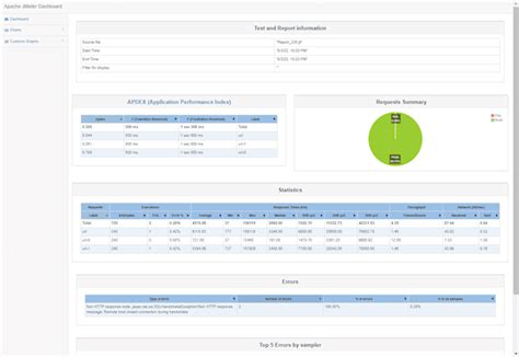 Performance And Load Testing With Jmeter By Sayeed1513 Fiverr