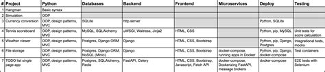 Python Роадмап Сергея Жукова