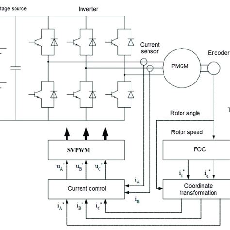 vector control system of pmsm vector control system of pmsm