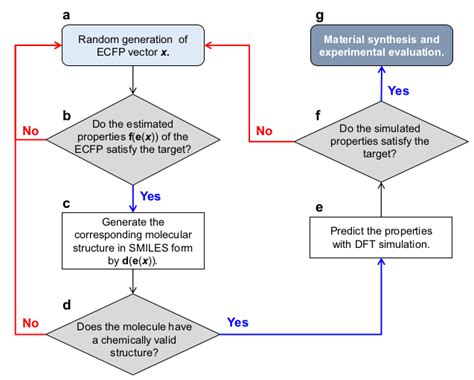 Deep Learning Based Inverse Design Model For Intelligent Discovery Of Organic Molecules