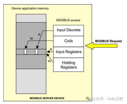 一起了解下Modbus协议的数据模型 腾讯云开发者社区 腾讯云 一起了解下Modbus协议的数据模型 腾讯云开发者社区 腾讯云