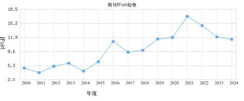 Ieee Transactions On Evolutionary Computation 5年平均影响因子 母语润色 发文量 期刊简介 期刊