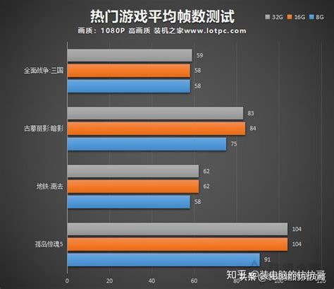 电脑32g内存有必要吗？8g、16g、32g内存条玩游戏 生产力实测对比 知乎