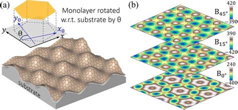 A Schematics Of A Honeycomb Lattice On A Patterned Substrate Whose