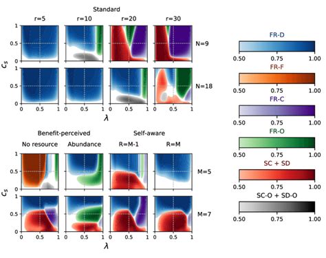 Stationary Distribution Of The Main Groups Of Strategies For Different Download Scientific