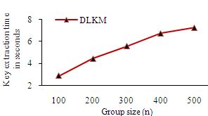 Key Extraction For Large Group Download Scientific Diagram