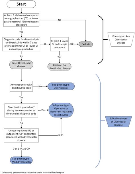 Unmet Social Needs And Diverticulitis A Phenotyping Algorithm And Cross Sectional Analysis Pmc