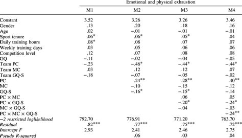 results of fixed effect in a two level random intercept model for