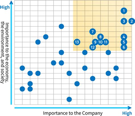 Key Issues Materiality｜sustainability｜mitsubishi Gas Chemical Company
