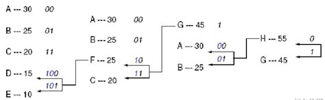 huffman coding procedure download scientific diagram