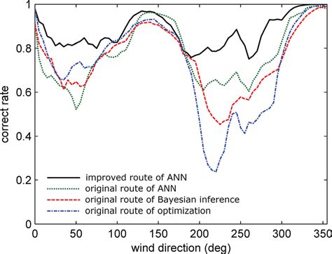 Source Estimation Results Of Ann Bayesian Inference Optimization And Download Scientific