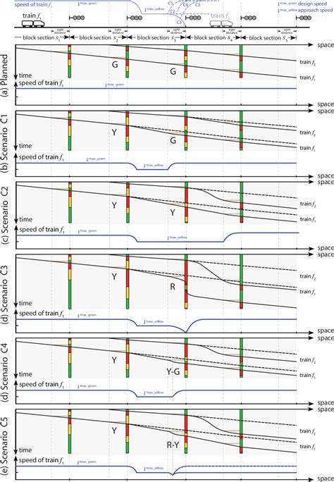 Figure 2 From Integrating Dynamic Signalling Commands Under Fixed Block Signalling Systems Into