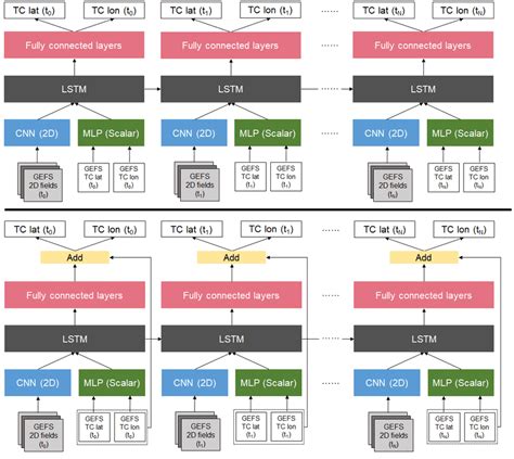 the hybrid nn without nn1 upper and with shortcut connection nn2