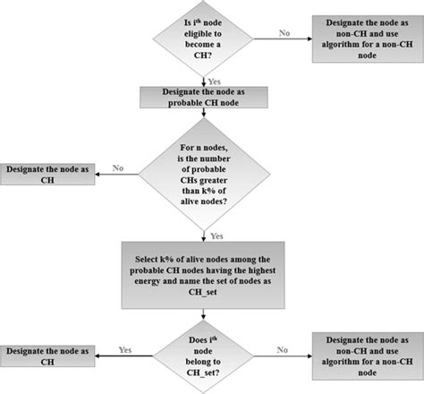 Portion Of The Flowchart Of Creep Highlighting Ch Selection Process