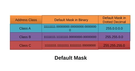 What Is Subnet Mask And Default Mask In IP Addressing IP Addressing