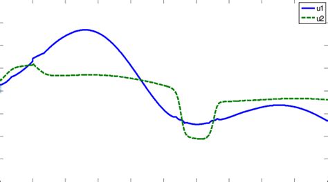 The Proposed Control Law Trajectories Download Scientific Diagram