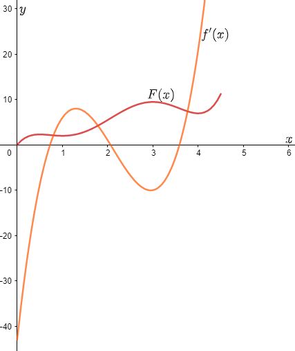 Let Fxintax Ft D T For The Specified Function F Quizlet