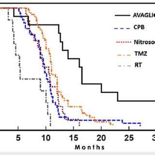 PFS Per Treatment Sample Group Download Scientific Diagram