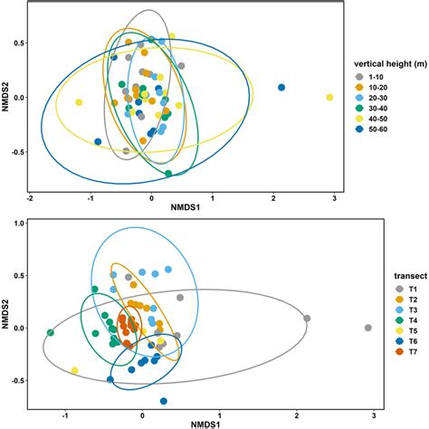 Nmds Plot Of Presence‐absence‐based Ant Assemblages Grouped By Vertical