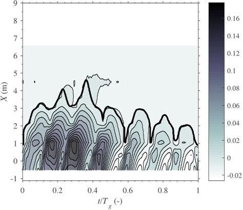 Pdf The Influence Of Wave Groups And Wave Swash Interactions On Sediment Transport And Bed