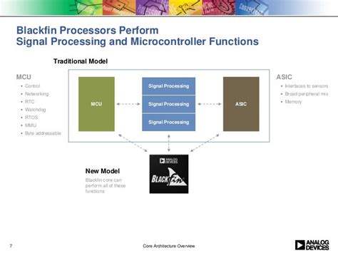 Blackfin Core Architecture