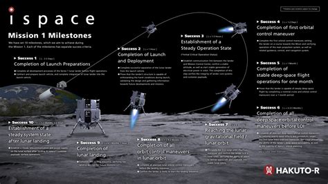 Ispace Mission 1 Lander Status Update Ispace