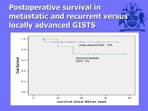 Ppt Pre Operative Imatinib For Metastatic Recurrent And Locally Advanced Gists Powerpoint