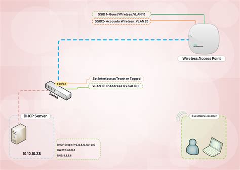 cisco guest wireless configuration example expert network consultant