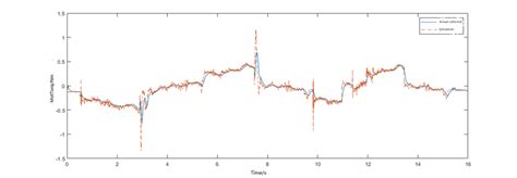 Comparison Of Motor Output Torque Download Scientific Diagram