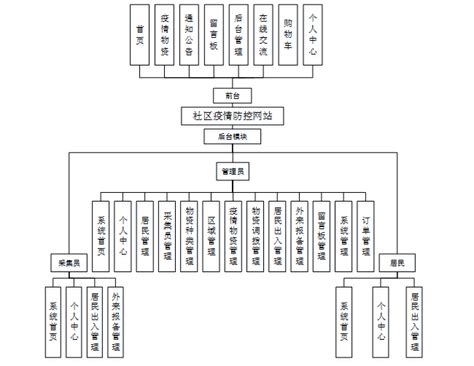 计算机毕业设计ssm社区疫情防控网站的设计与实现 基于ssm框架的社区防疫信息管理平台 Ssm驱动的社区疫情防控管理系统 Csdn博客