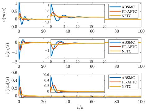 robust fixed time adaptive fault tolerant control for dynamic