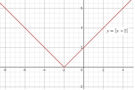 Solving Absolute Value Equations Graphically