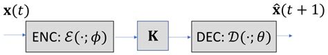 [논문 리뷰] koopman autoencoder via singular value decomposition for data driven long term prediction