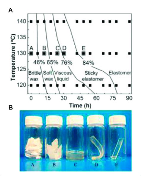 A Map Showing The Relationship Between The Degree Of Esterification Download Scientific