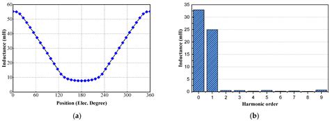 Dynamic Decoupled Current Control For Smooth Torque Of The Open Winding Variable Flux Reluctance