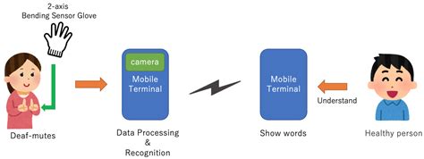 sign language recognition with multimodal sensors and deep learning methods