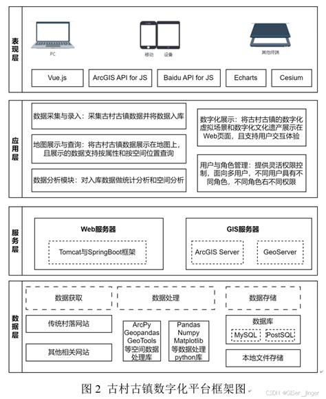 【webgis附源码】从设计层面设计系统webgis源码 Csdn博客