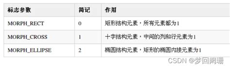 《opencv实用探索·五》opencv小白也能看懂的图像腐蚀 csdn博客