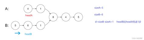 java题目详解——leetcode160 相交链表 给你两个单链表的头节点 heada 和 headb 请你找出并返回两个单链表相交的起始