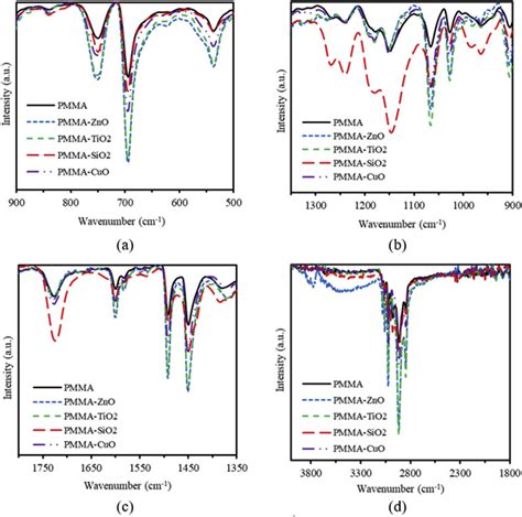 The Ftir Spectra Pure Pmma And Pmma Incorporated With Zno Tio 2 Sio