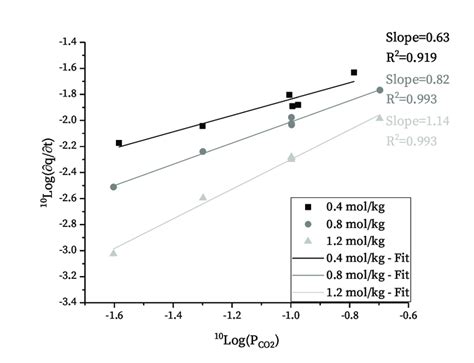 11 Log Log Plot To Determine The Reaction Order In The Gas Phase