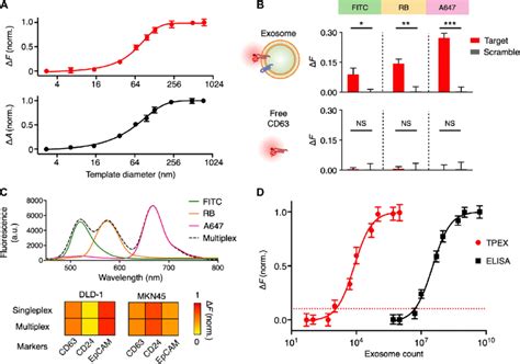 Multiplexed Fluorescence Analysis Of Exosome Molecular Markers A