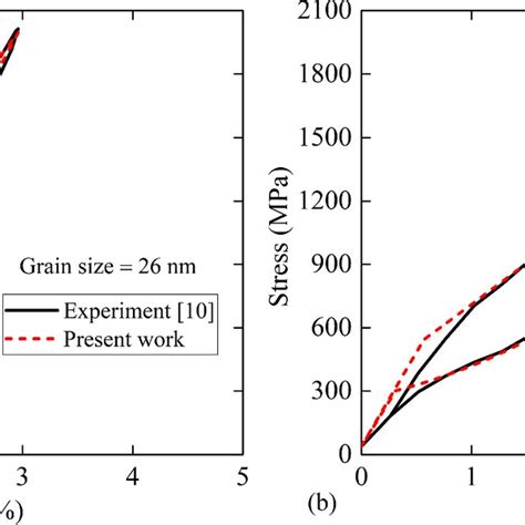 Porosity Dependent Stress Strain Curve Of Nanocrystalline Niti Sma Download Scientific Diagram