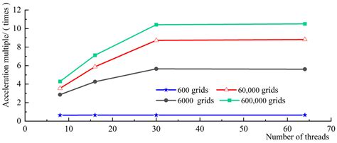 parallel accelerated fifth order weno scheme based pipeline transient flow solution model