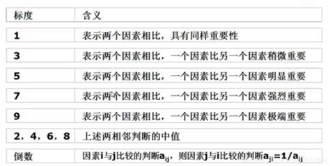 【数学建模】模型篇 八）：层次分析法 多属性决策 灰色预测 多属性决策和层次分析法毕业论文 csdn博客