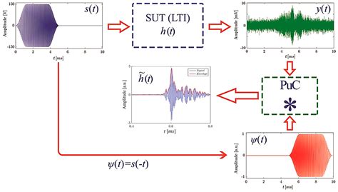 What Is Difference Between Verification And Validation