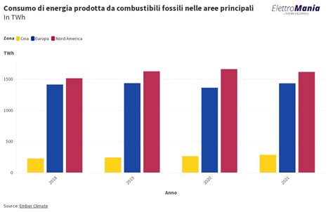 Consumo Di Combustibili Fossili Nelle Aree Principali Flourish
