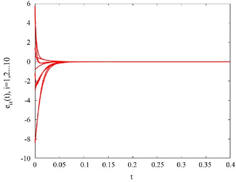 time response of synchronization errors under controllers 23 with 1