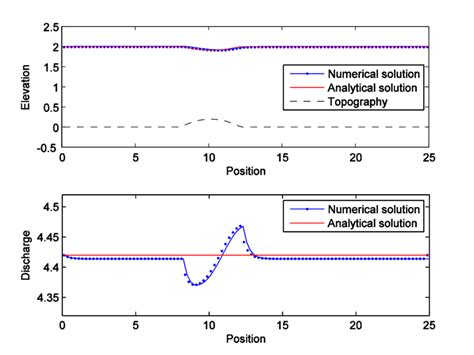Simulation Results Of The Shallow Water Equations The Finite Volume