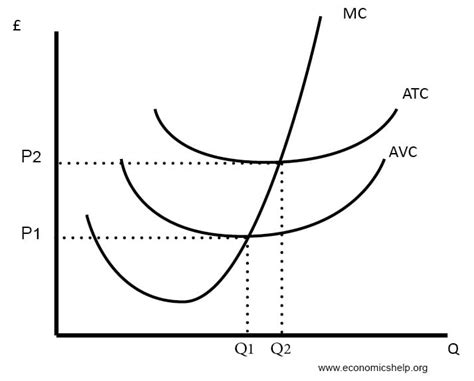 Total Variable Cost Curve